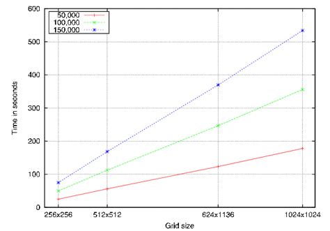 Scalability Of The Gpu Model With Different Grid Sizes And Iterations
