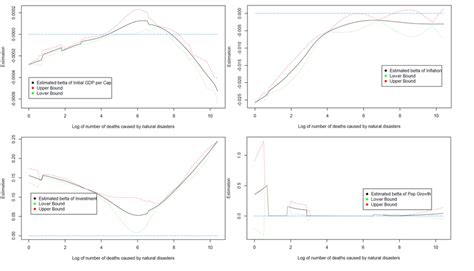 Smooth Coefficient With Fixed Effects Model Using Deaths Due To