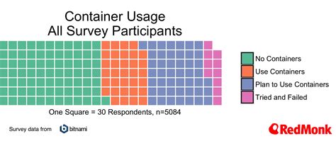 Container Trends Plans Orchestration And Ci A Dataset From Bitnami Charting Stacks