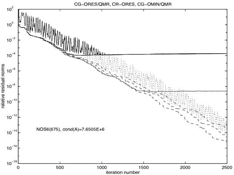 Qmr Smoothing Of Coupled Two Term Cg Cg Omin Vs Three Term Cg Download Scientific Diagram