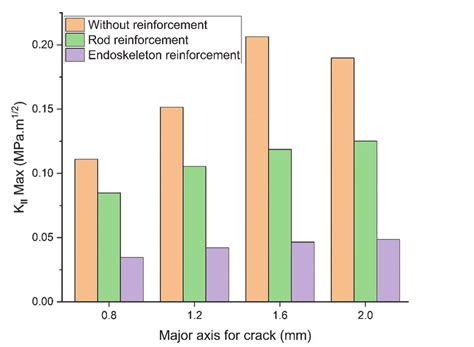Comparison Of Maximum Stress Intensity Factor Mode Ii As A Function Of Download Scientific