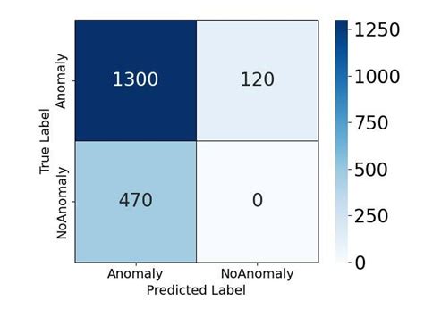 Results Of Our Generalization Experiment That Varies Time In The Download Scientific Diagram