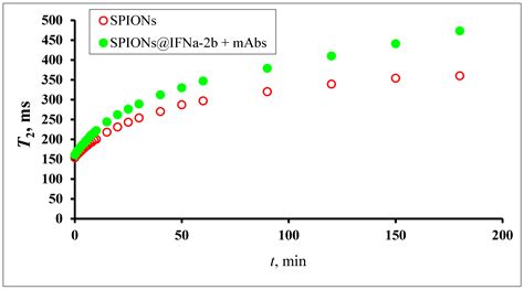 Magnetic Relaxation Switching Assay Using Ifnα 2b Conjugated Superparamagnetic Nanoparticles For