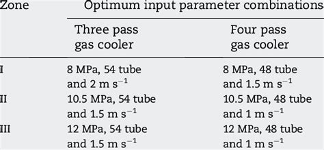 E Optimum Input Parameter Combinations For Each Zone Download Table
