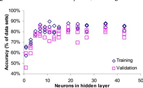 Figure 2 From Predicting Processor Performance With A Machine Learnt