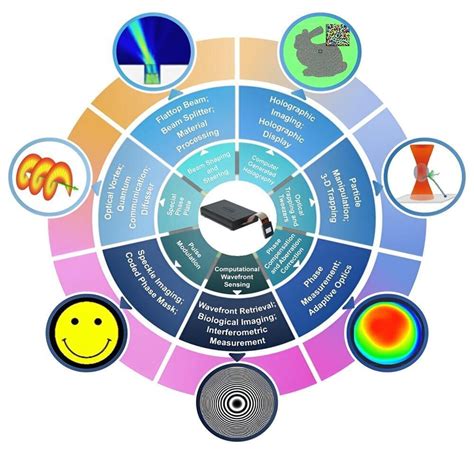 A Review Of Liquid Crystal Spatial Light Modulators Devices And Applications Lifeboat News