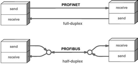 Profibus Vs Profinet Shine Industry