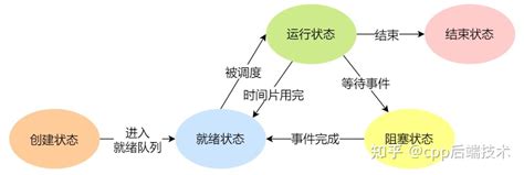 Linux操作系统：进程与线程的所有知识点总结 知乎