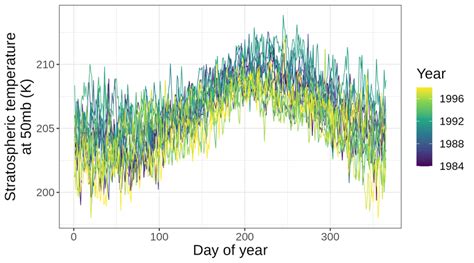 Merra 2 Climate Reanalysis Data Presented As A Functional Time Series Download Scientific