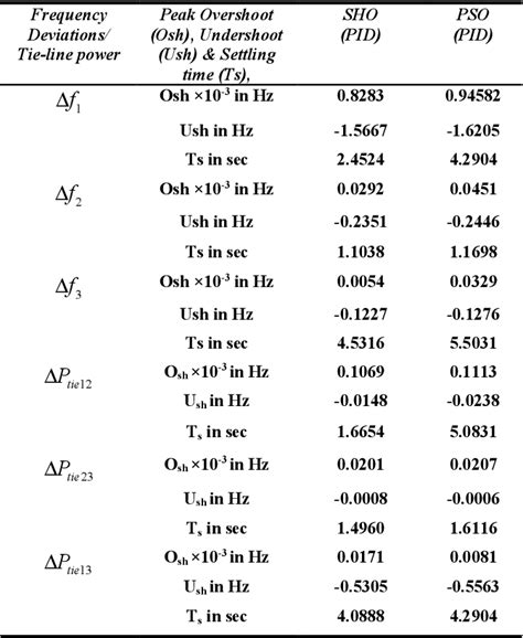 Table 2 From Sho Algorithm Based Pid Controller For Automatic Generation Control Of Multiarea