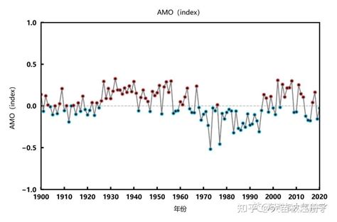 python海洋专题三十八海洋指数画法 折线图样式二 知乎