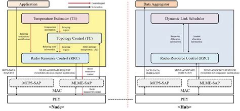 Figure 1 From Design Of Temperature Aware Routing For Ieee 802 15 6 Based Wireless Body Area