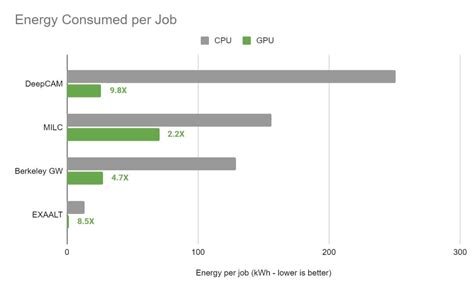 Saving Green Accelerated Analytics Cuts Costs And Carbon Nvidia Blog