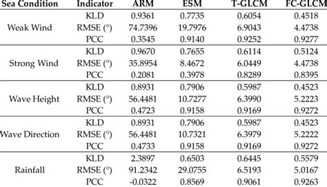 Comparison Between Fc Glcm Algorithm And Classic Method Under Different
