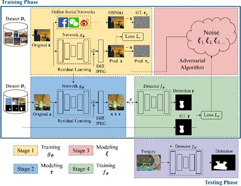 Figure From Robust Image Forgery Detection Over Online Social Network Shared Images Semantic