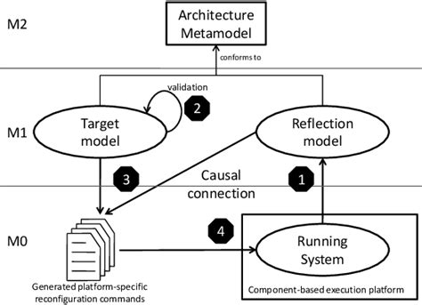 Figure 2 From Aspect Oriented Modeling To Support Dynamic Adaptation