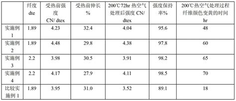 Preparation Method Of Antioxidant Modified Polyphenylene Sulfide Fiber
