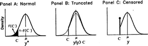 Figure The Normal Distribution With Truncation And Censoring