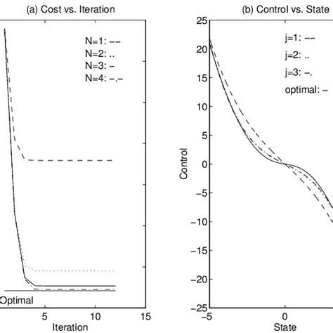 Linear A Cost Vs Iteration I And Approximation N B Control Vs Download Scientific