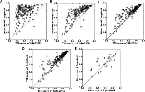 Head To Head Tm Score Comparisons Between Deepfold And Other Protein Download Scientific