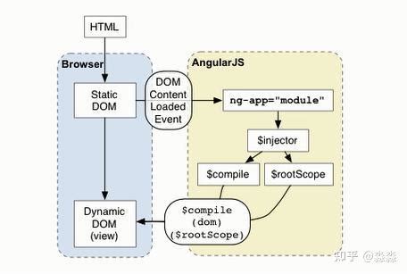 Angular的渲染流程 前端培训 知乎