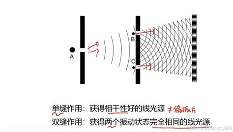 光的干涉、衍射与偏振 Csdn博客