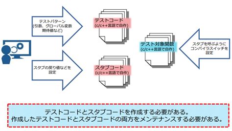 Parasoft Blog テストケースのコーディングが不要！ Test Case Editor