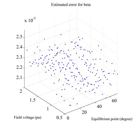 Estimation error of β for different operating conditions Download Scientific Diagram