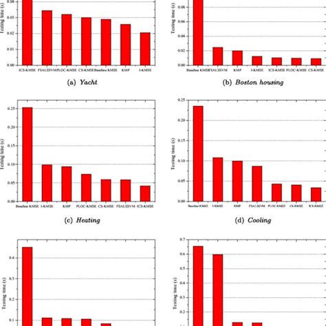 Testingtime On Each Benchmark Data Set Using Different Algorithms Download Scientific Diagram