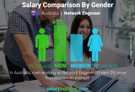 Network Engineer Average Salary In Australia The Complete Guide