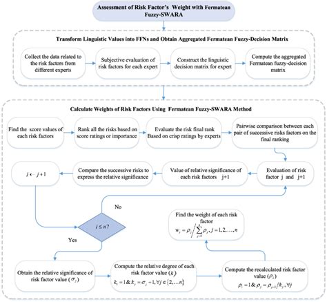 Flowchart Of The Proposed Score Function Based Fermatean Fuzzy Based Download Scientific