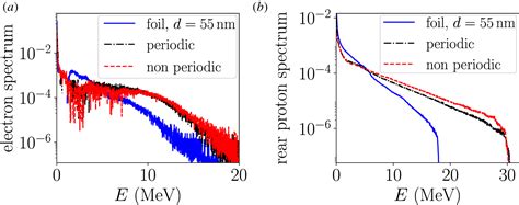Enhancement Of Laser Driven Ion Acceleration In Non Periodic Nanostructured Targets Journal Of
