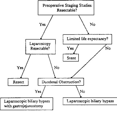 Figure 1 From Laparoscopic Biliary Bypass For Inoperable Pancreatic