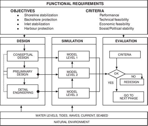 The Design Methodology Download Scientific Diagram