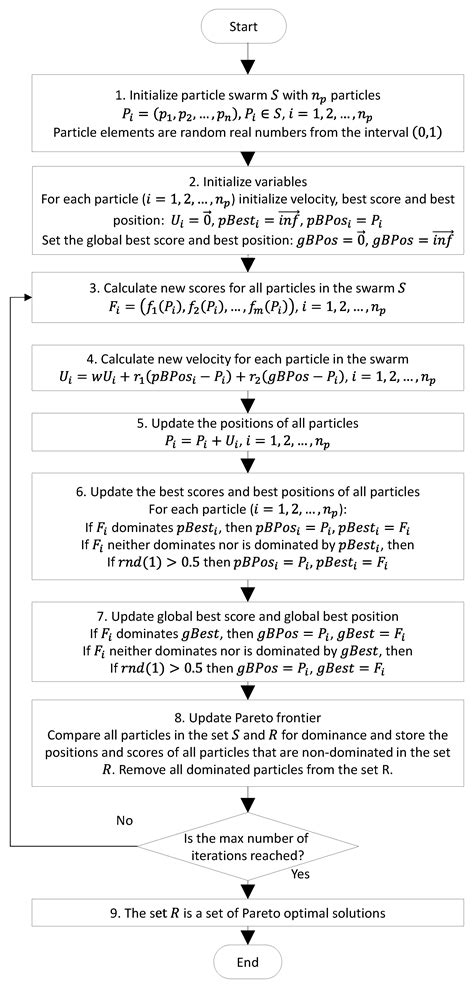 Multi Objective Path Optimization In Fog Architectures Using The