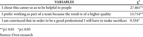 Significant Relationship Between The Variable Gender And Download Scientific Diagram