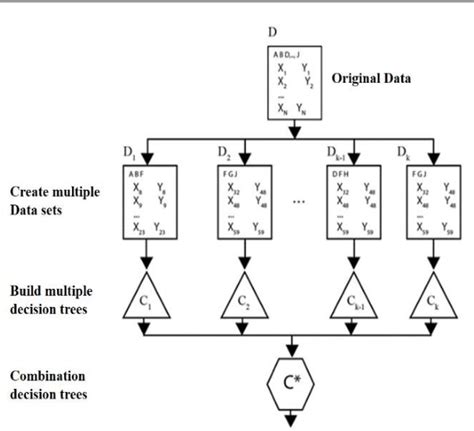 figure 2 from performance evaluation of supervised learning algorithms with various training
