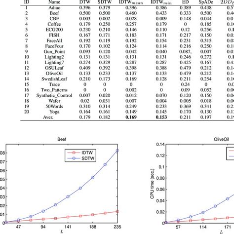 The Error Rates Of Classification Are Produced By Six Methods Download Table