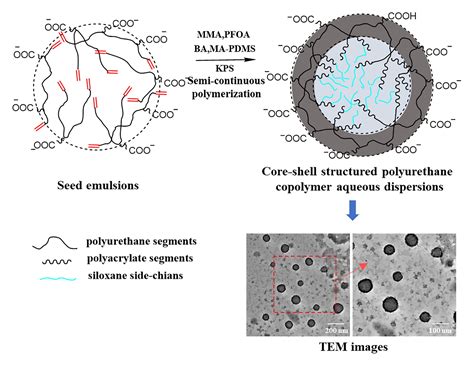 The Core Shell Structured Aqueous Dispersions Of The Siloxane Grafted Polyurethane Copolymers