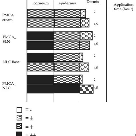 Intensity Of Fluorescence Of Pmca Cream Pmcasln Nlc Base And Download Scientific Diagram