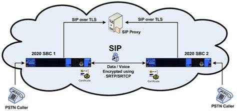 Sy0 601 Sec 31 Given A Scenario Implement Secure Protocols
