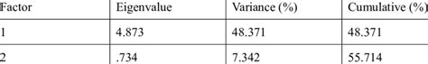 Factor Eigenvalue And Variance Findings For Educational Game Scale Download Scientific Diagram