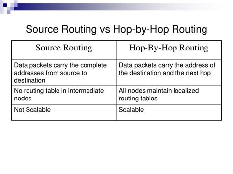 Ppt Reactive Routing Protocols For Ad Hoc Mobile Wireless Networks