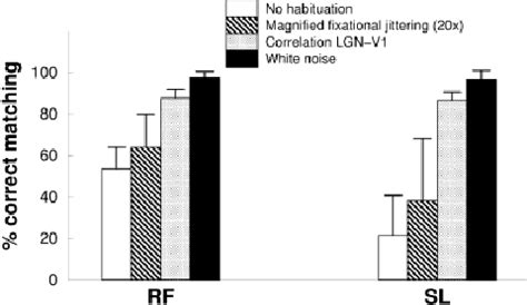Matching Between The Receptive Fields Of V1 Simple Cells And The Levels Download Scientific