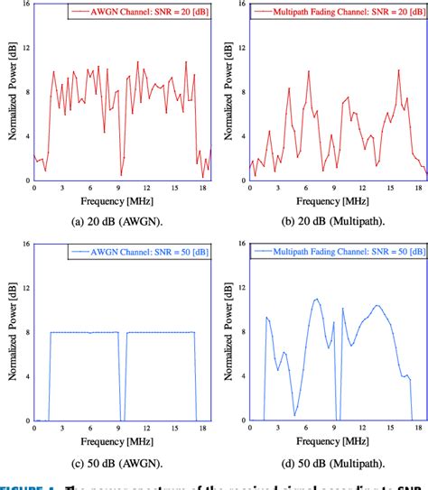 Figure 4 From Adaptive Modulation And Coding Using Neural Network Based Snr Estimation