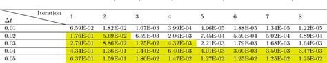 Table From Iterative Linear Quadratic Regulator With Variational Equation Based Discretization