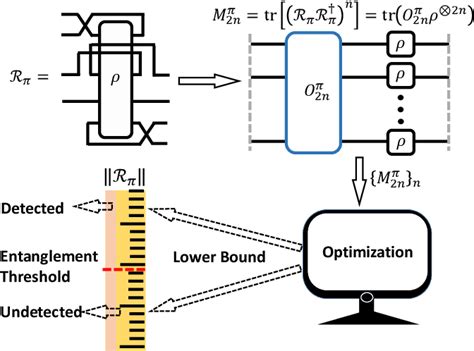 Figure 1 From Detecting Entanglement In Quantum Many Body Systems Via Permutation Moments