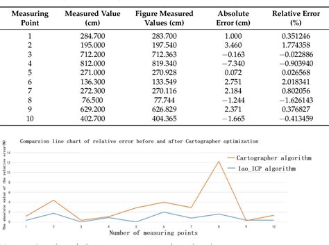 Figure 15 From A Method Of Calibration For The Distortion Of Lidar Integrating Imu And Odometer
