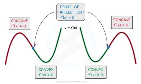 Points Of Inflection Aqa A Level Maths Pure Revision Notes 2018
