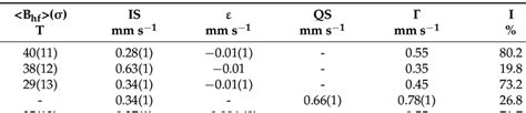Mössbauer Hyperfine Fitting Parameters For Np M1 And M2 Average Download Scientific